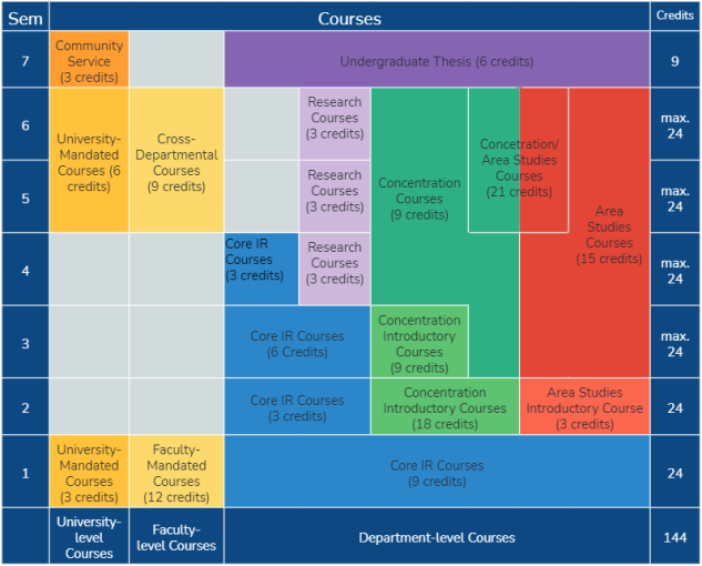 Curriculum Structure and Degree Requirement (IUP) – Departemen Ilmu Hubungan Internasional